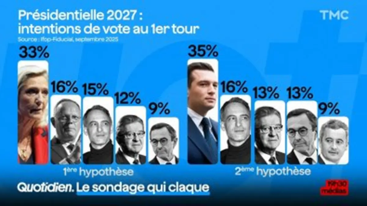 Quotidien replay du 01/10/2025 : 19h30 Médias - Sondage présidentielle ...