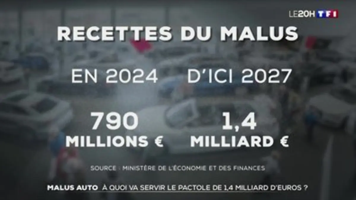 Replay Journal de TF1 du 25/02/2025 : Malus auto : à quoi va servir le pactole de 1,4 milliard…
